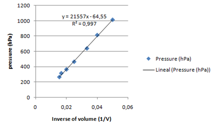 Science is cooperation: Experiment 5: Gas Law Apparatus.