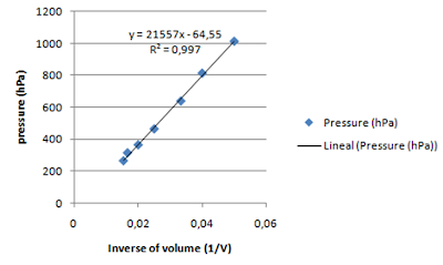 Science is cooperation: Experiment 5: Gas Law Apparatus.