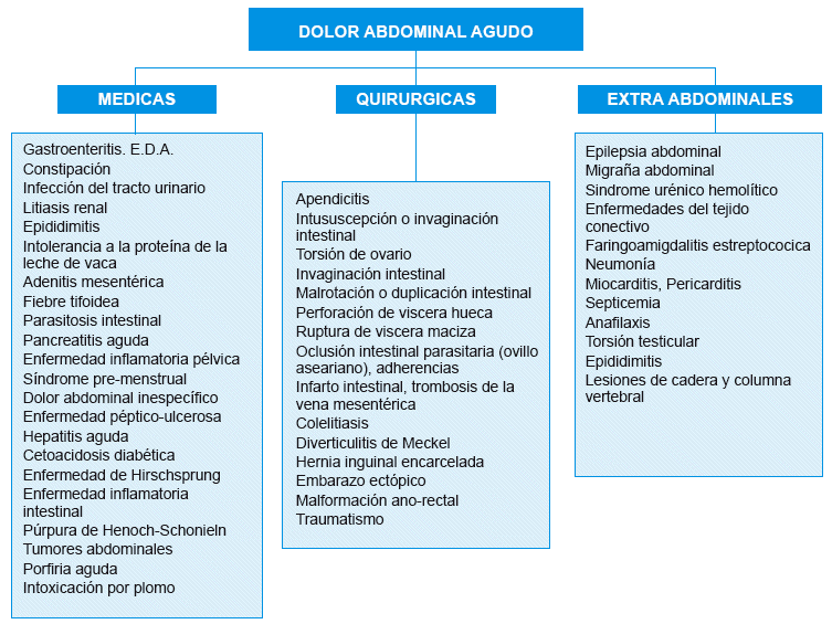 Medicina y Melodía: Dolor abdominal agudo