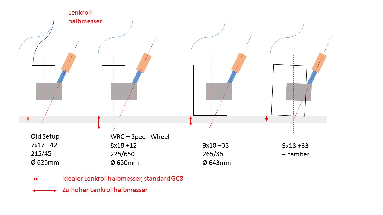 Projekt: Impreza WRC Replica: Kapitel 7: Wheeeels