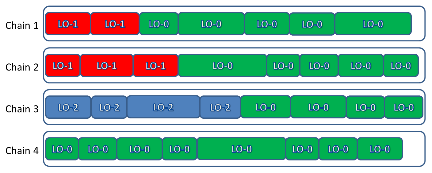 Achieving parallelism with Chains in Oracle