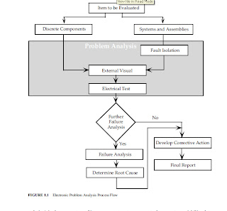 PORBONA: Introduction to Electronic Failure Analysis