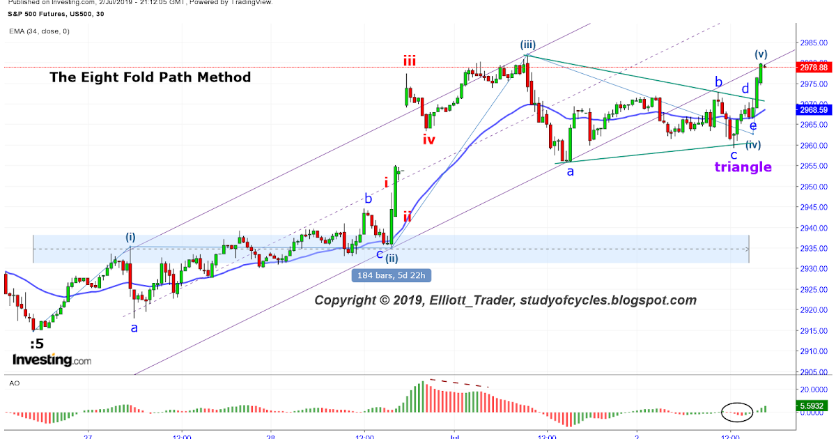 Elliott_Trader: Nearing the High