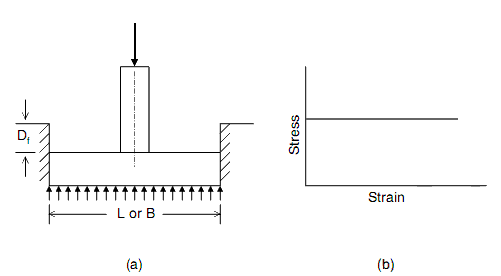 THEORIES OF BEARING CAPACITY AND SETTLEMENT. | Civil and Building ...