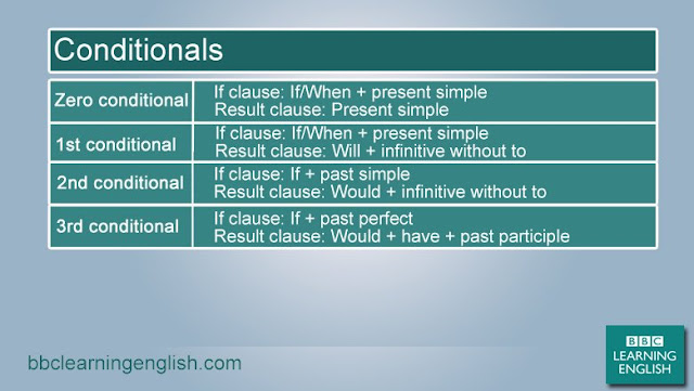 After That: 1º Bach Unit 7 Grammar