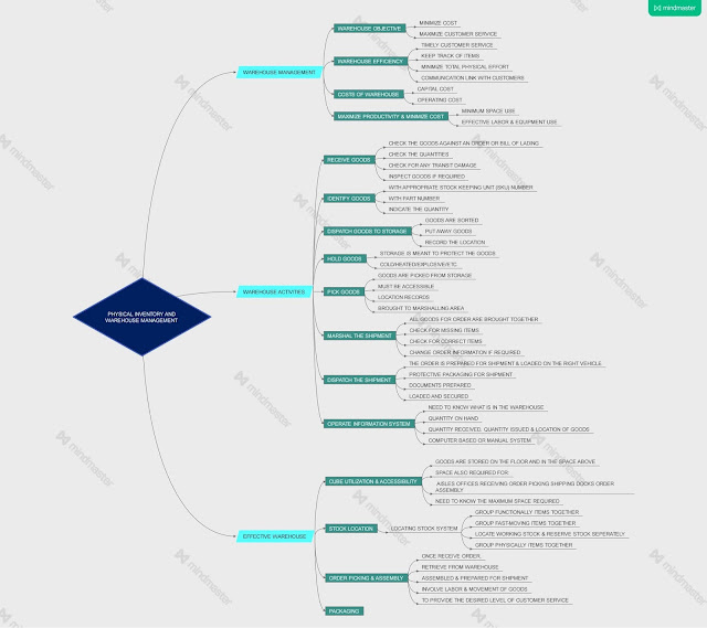 CHAPTER 9 MIND MAP ~ INTRODUCTION TO MATERIALS MANAGEMENT (LOG 1023)
