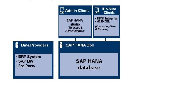 SAP HANA Introduction - BASISWORLD