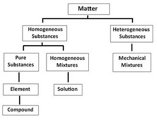 The Lab Lads: Classification of Chemicals!