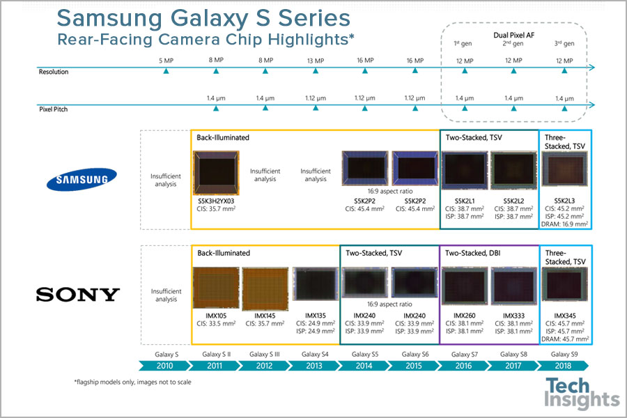 Image Sensors World: TechInsights Reviews Samsung Galaxy S9 3-Layer ...