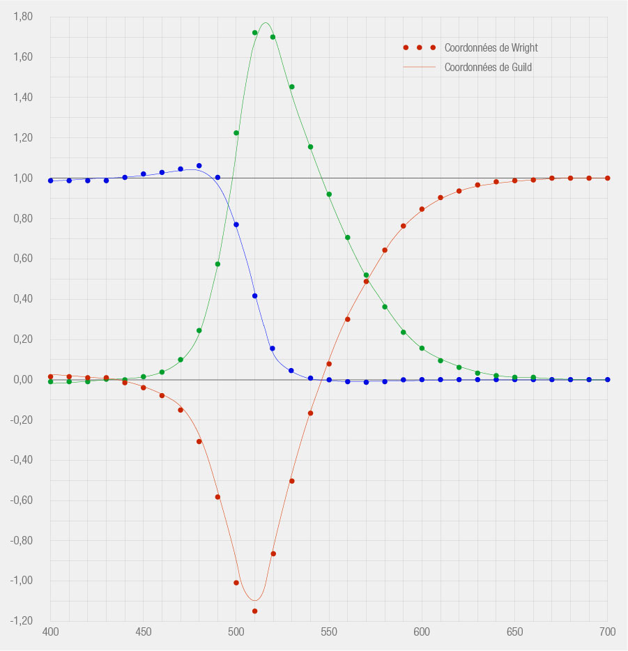 Le modèle CIE 1931: 10 - Les travaux de Wright and Guild