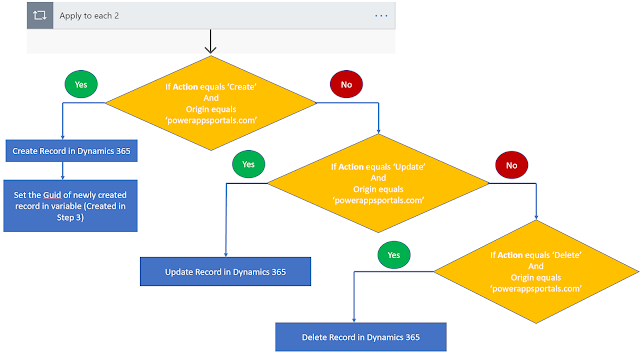 Arpit's Dynamics 365 Blog: PowerApps Portal - Perform CRUD Operation ...