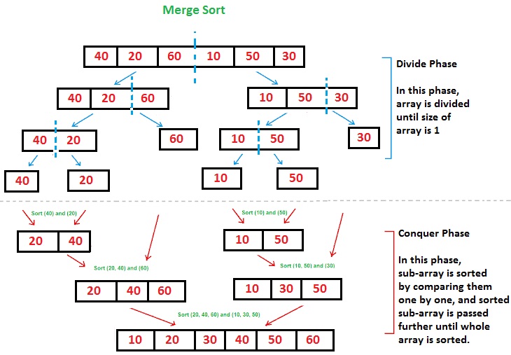 Sort A Stack Using Merge Sort Javabypatel Data Structures And