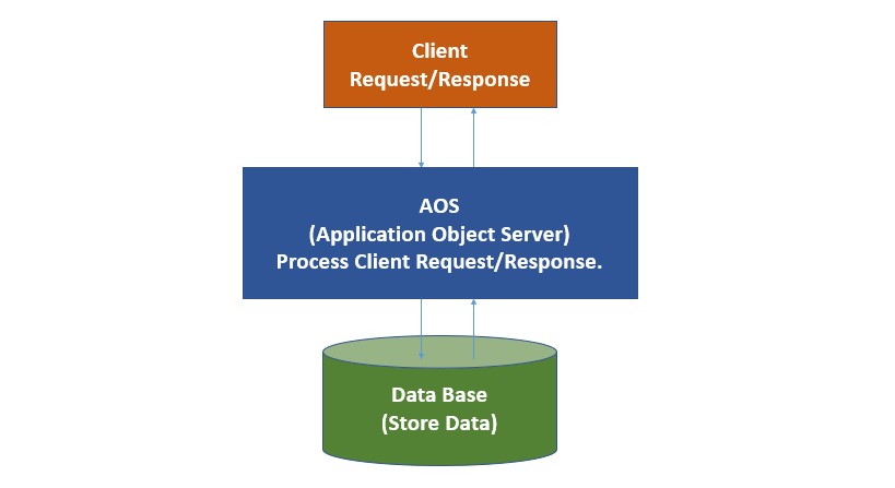Microsoft Dynamics 365 Finance & Operation Development Basics