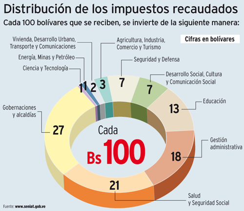 EL SABER TRIBUTARIO: ¿Sabes a donde van tus tributos?