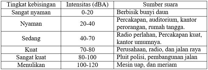 Pengertian Kebisingan, Tingkat Kebisingan dan Kontrol Kebisingan ...