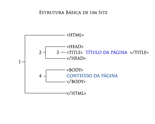 Ferramentas das Nets.: Tutorial HTML e SEO.( Parte 02).