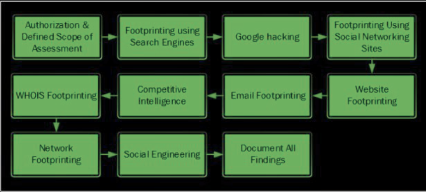 CEH v10 Footprinting and Reconnaissance Methodology