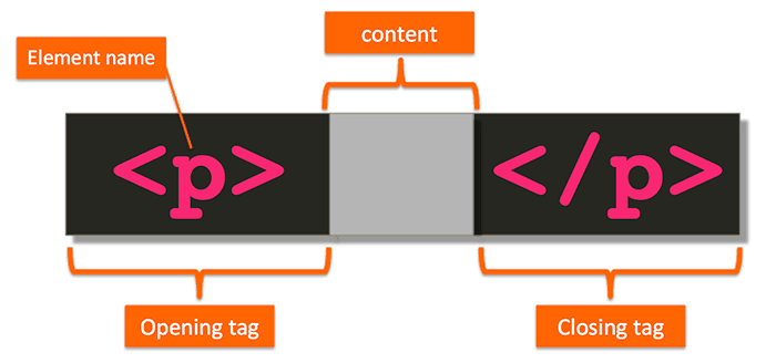 how to create a paragraph in HTML