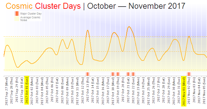 Time Price Research: Cosmic Cluster Days │ October — November 2017