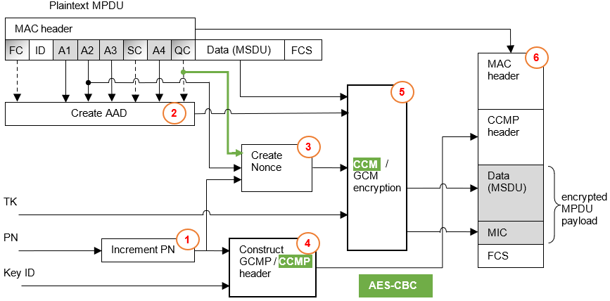 My WLAN notes: CCMP vs GCMP