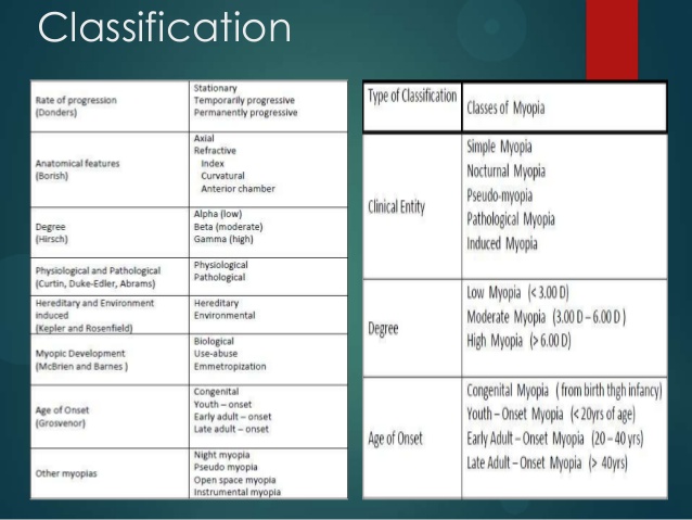 Ophthalmology Notes: MYOPIA classification