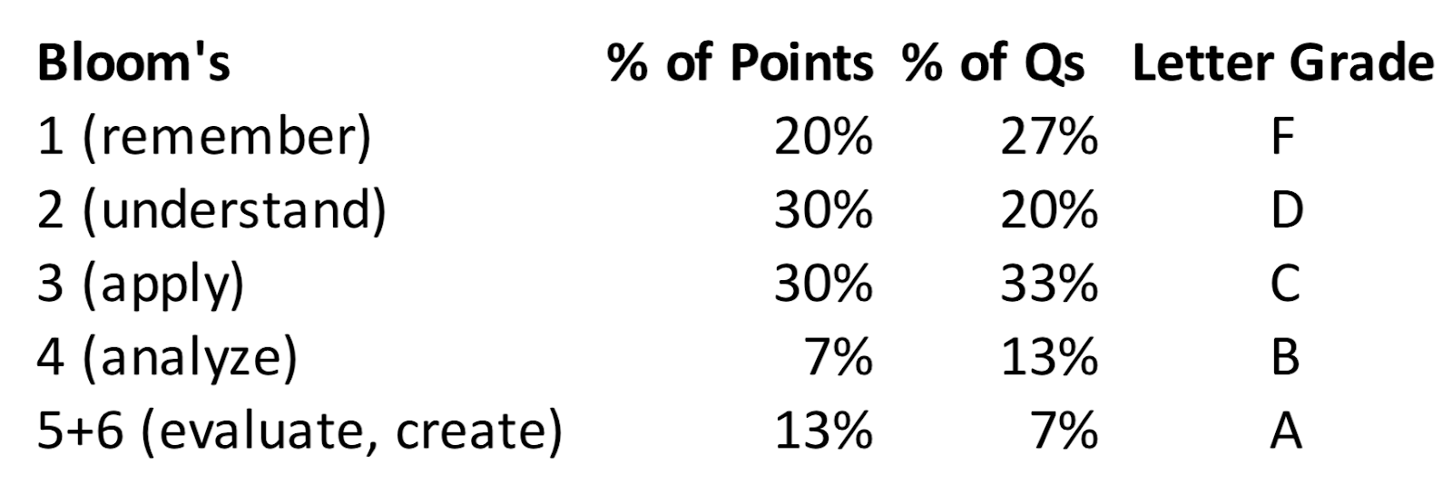 EduProffer: Bloom’s Grading: Reduce Cheating and Improve Student Outcomes
