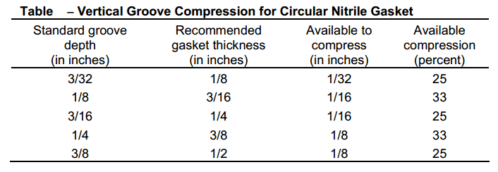Electro-Magnetic World: Gasket Sizing for Standard Groove Depths