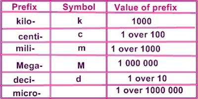 Science Is Fun !: 1.4 - Physical Quantities and Their Units