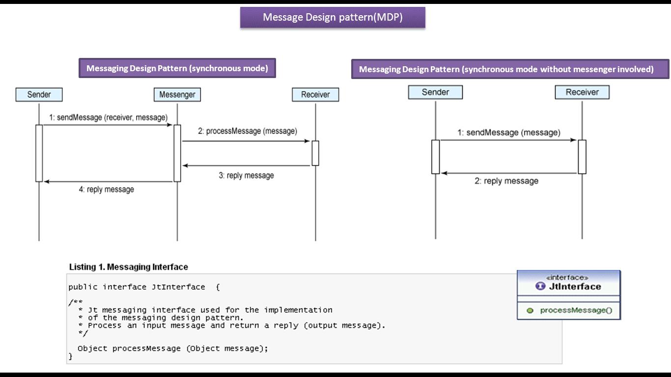 JAVA EE: Messaging Design Pattern(MDP) - Introduction