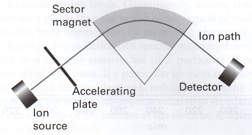 Mass spectrometry