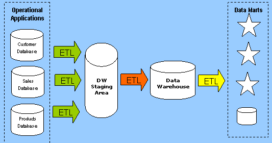 Data WareHouse/ETL TESTING: DWH Architecture