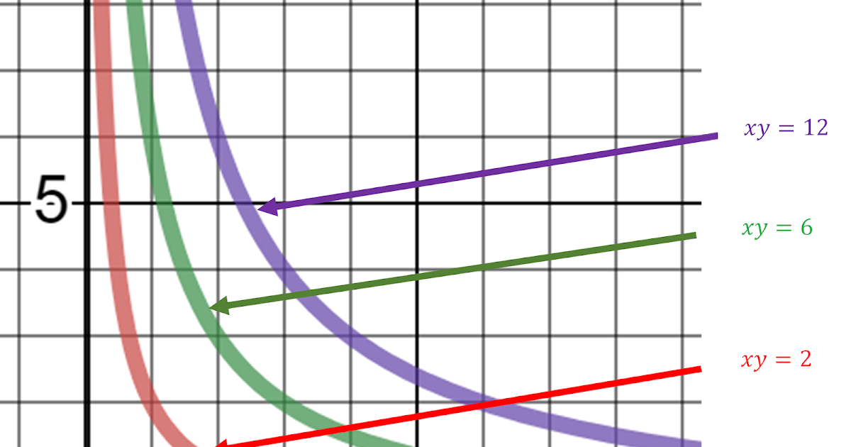 Algebra I @ Field School: Inverse Variation