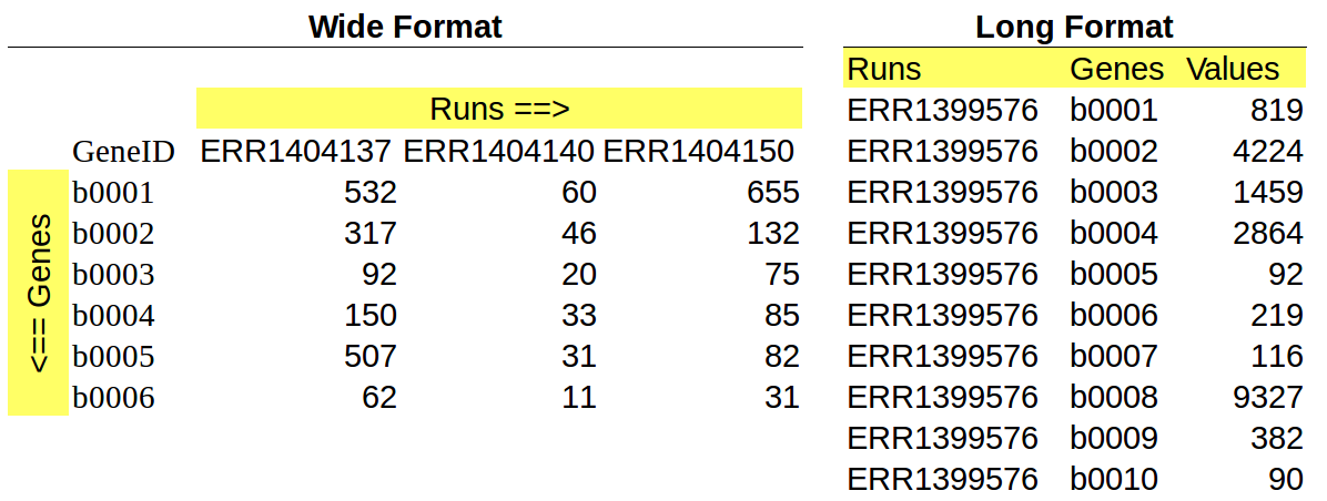 Using the DEE2 bulk data dumps