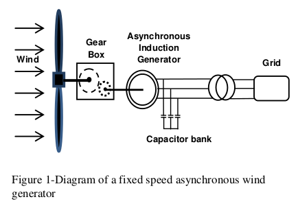 Introduction to Wind Power Plant technologies in the world | EnergyzEE