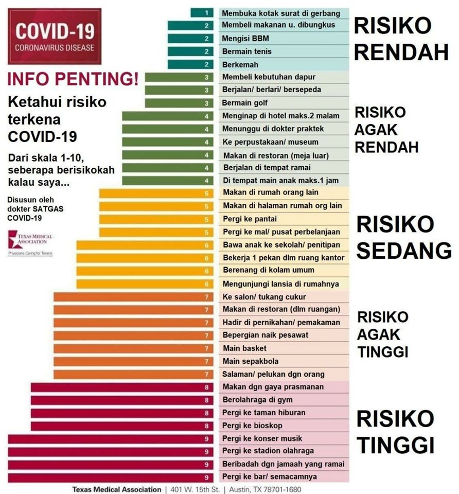 Infographics - Skala 1-10 Risiko anda terkena COVID-19 (know your risks ...