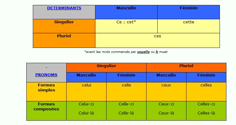 elisaprofdefle: Tableau grammatical des adjectifs et des pronoms ...