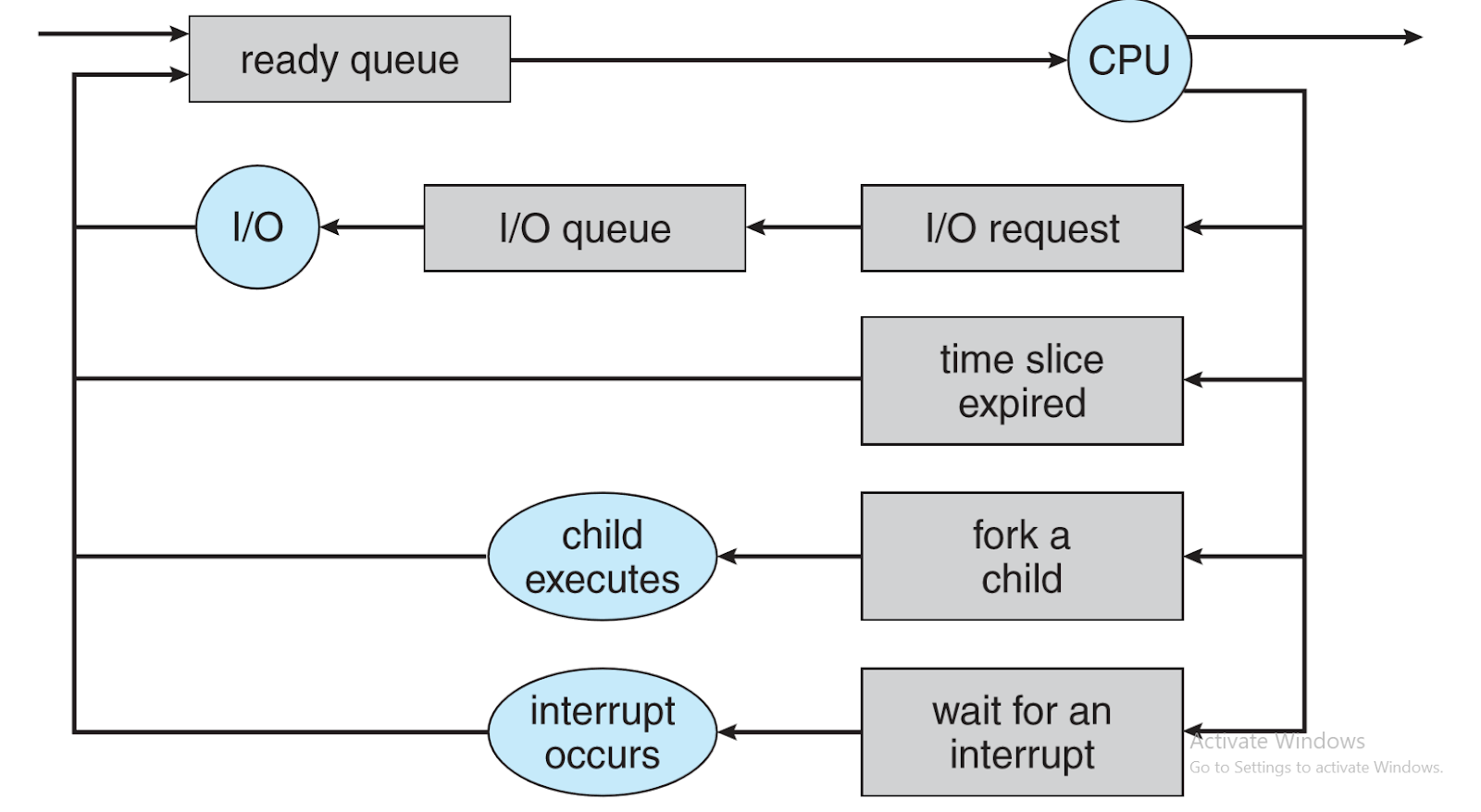 Operating System : Process Scheduling - SciComp