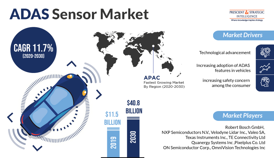 ADAS Sensor Market Growth and Demand Forecast to 2030 ~ Prescient ...