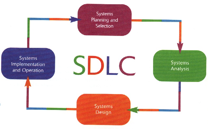 System Development Life Cycle (SDLC) ~ A Techno Way