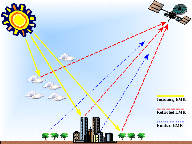 Remote Sensing: หลักการของรีโมตเซนซิง