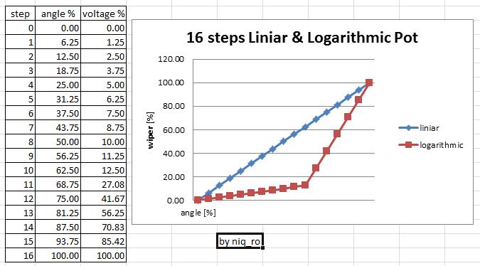 Arduino tehNiq: MCP4261 as logarithmic potentiometer