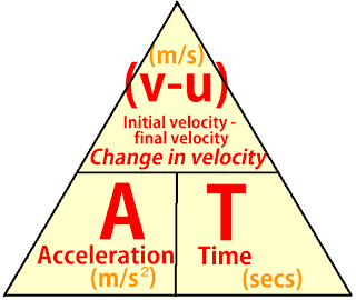 Physics 2a - Acceleration Formula Triangle ~ topGCSEgrades