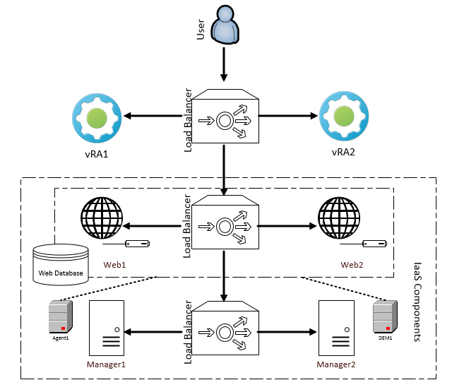 vshishtech: vRA7 Distributed Deployment Guide
