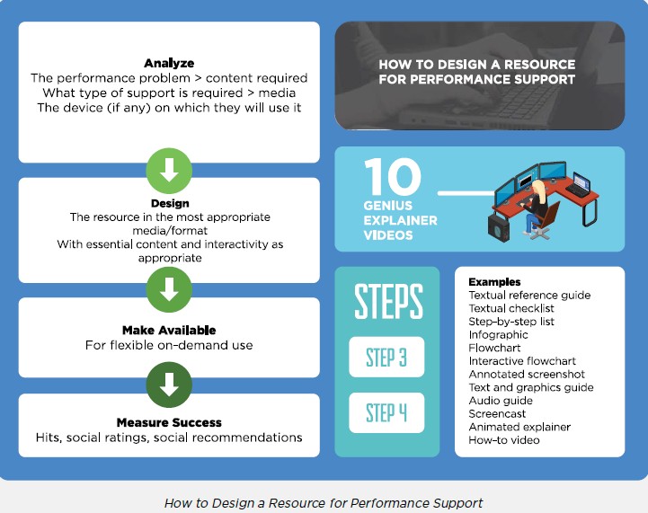 Helge Scherlund's eLearning News: The eLearning Guild : Performance ...
