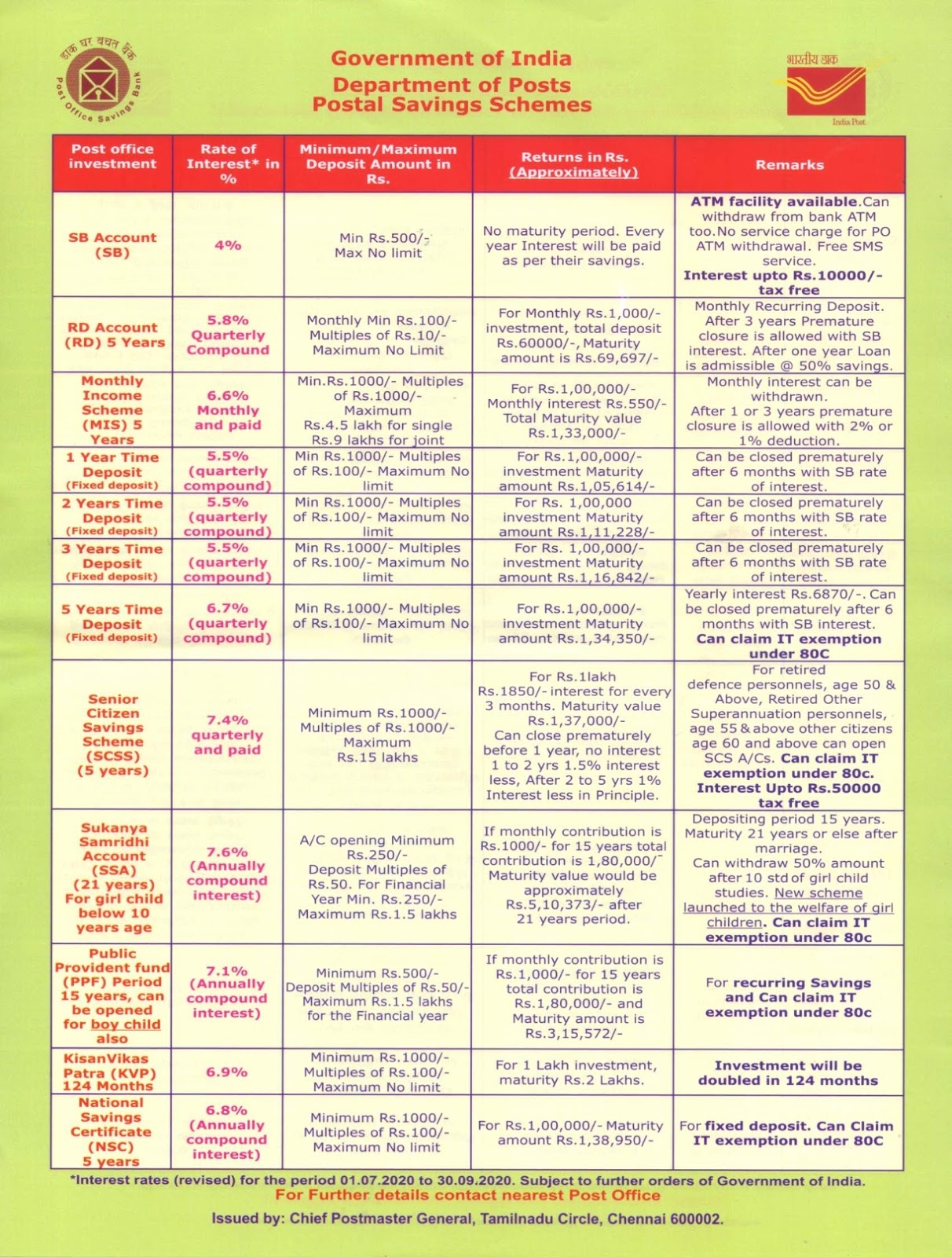Pamphlets on Postal Savings Schemes, SSA calculation sheet, Prime ...