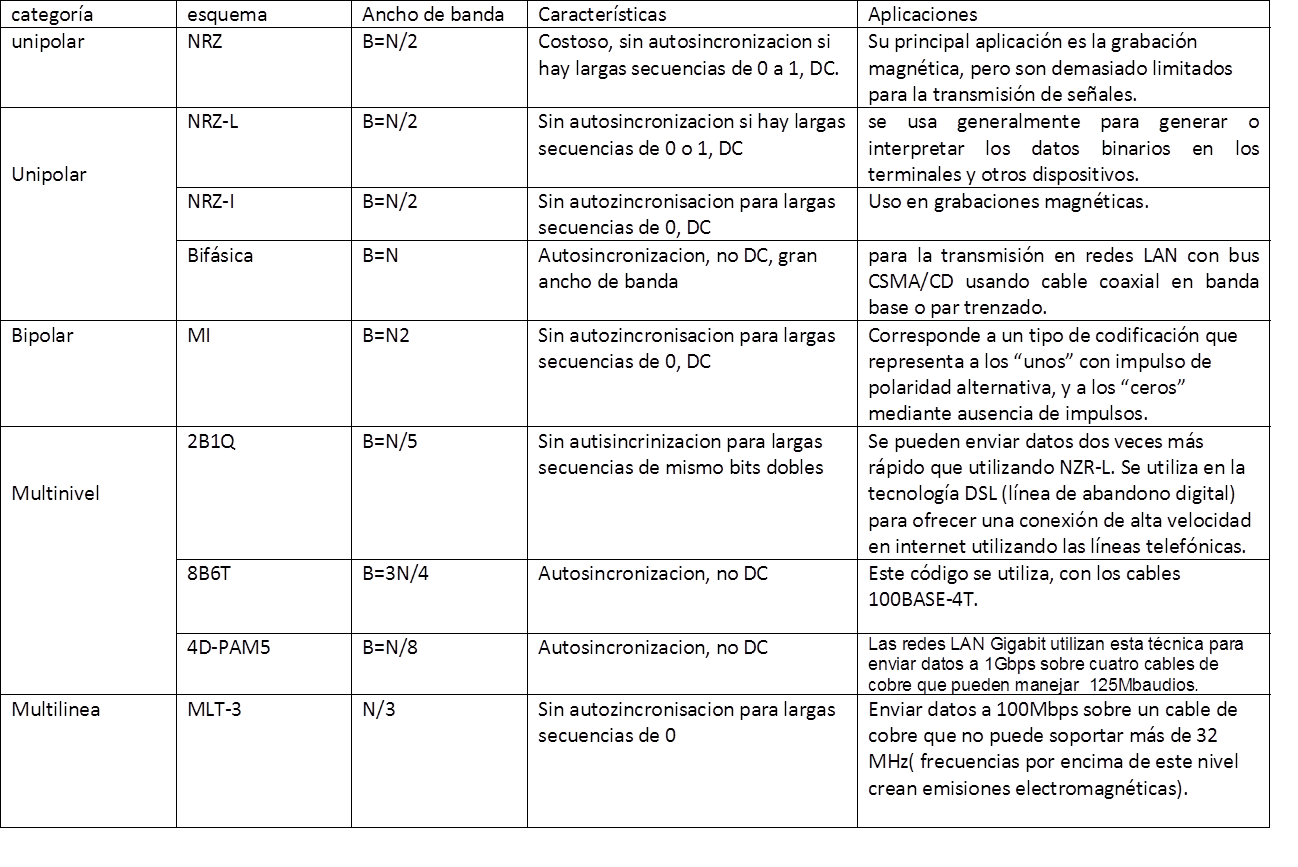 COMUNICACIONES II: Codificacion de Linea