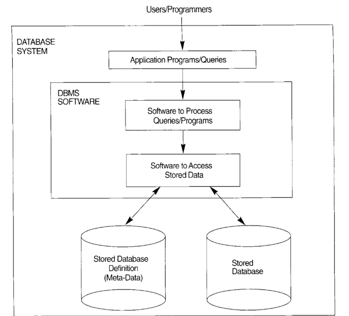 Introduction To Database and Database Management System (DBMS)