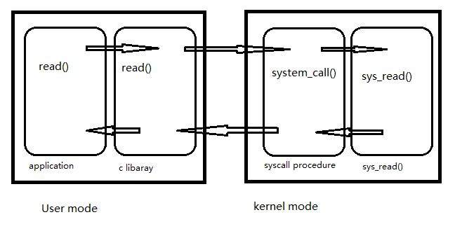 Rafa XU's technical blog: Linux System Call (syscall) in brief