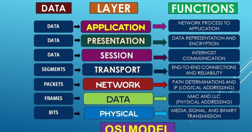 kpitsimpl: Open Systems Interconnection (OSI) Model