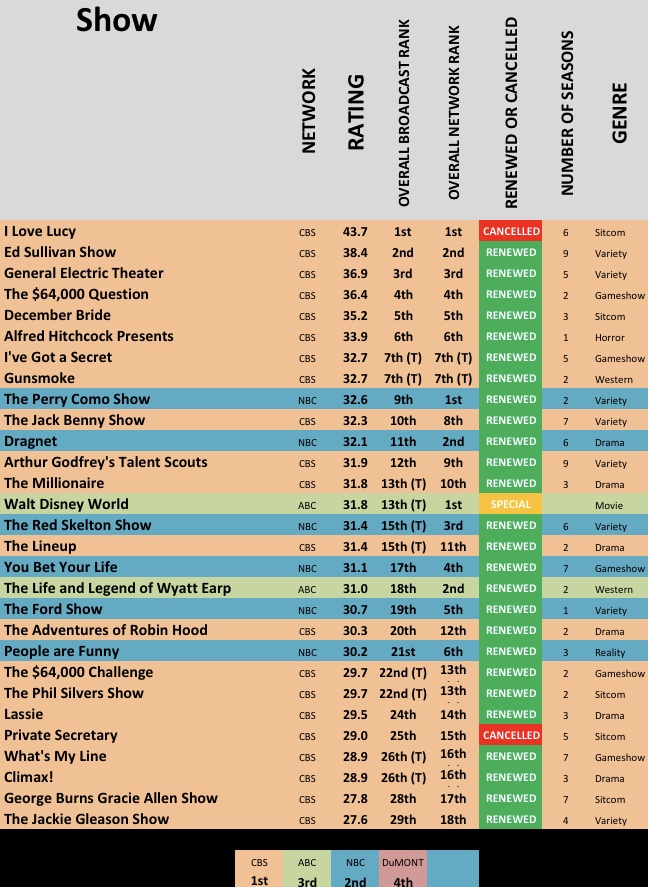 1956-57 Top 30 TV Ratings - The TV Ratings Guide